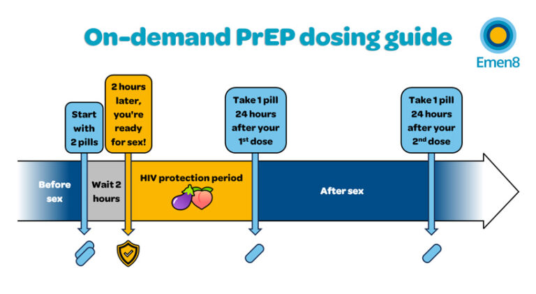 On-Demand PrEP: A Dosing Guide For HIV Protection On Demand | Emen8